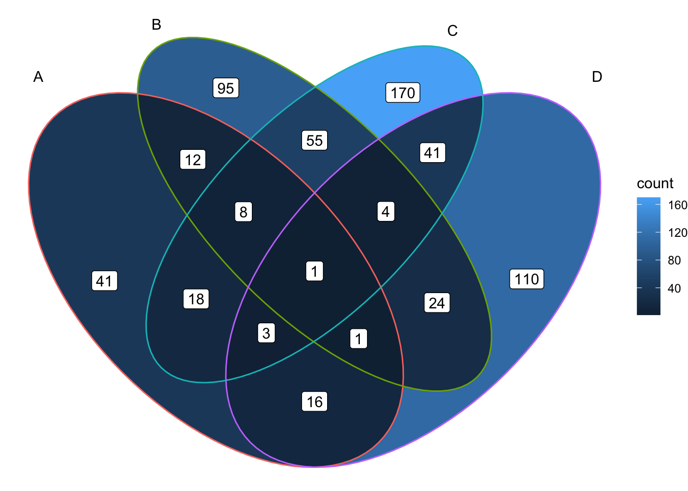 ggVennDiagram 的新生 | BIO-SPRING